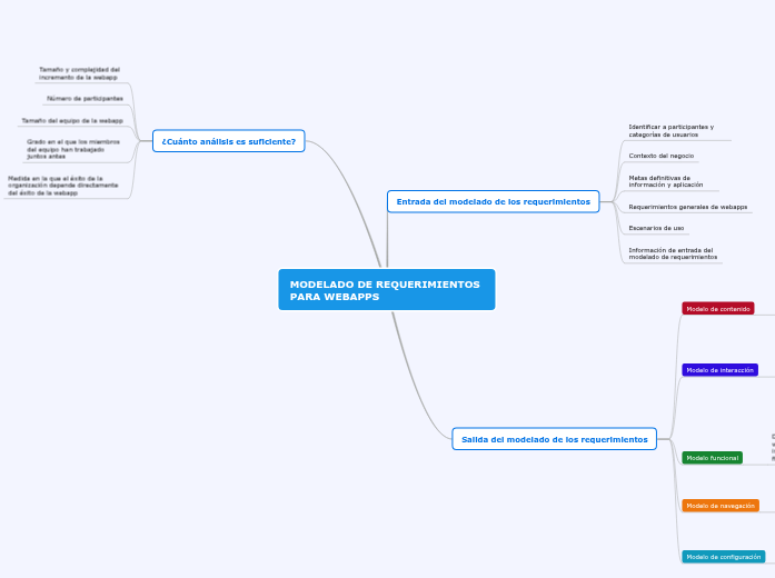 MODELADO DE REQUERIMIENTOS PARA WEBAPPS - Mind Map